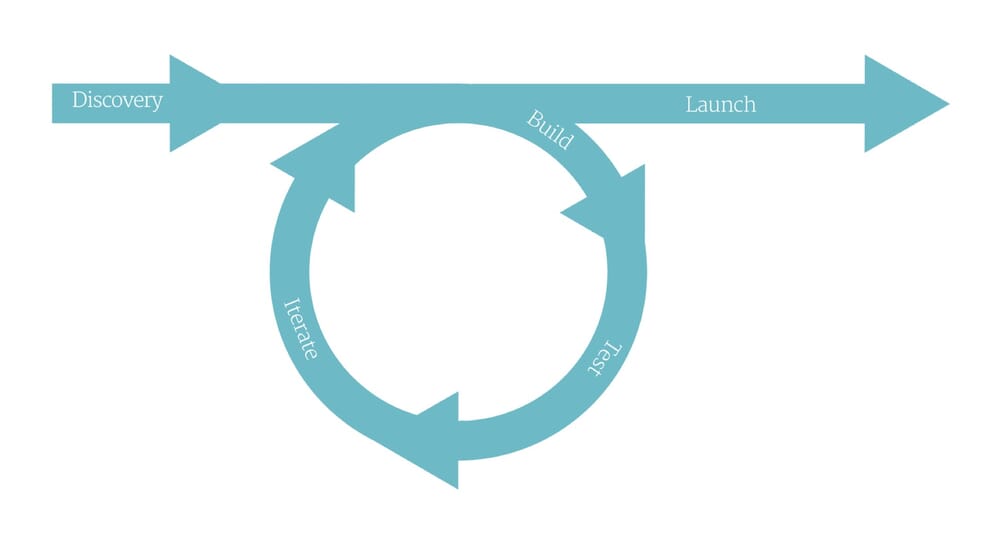 Prototyping: Why Bother And Where To Start? A Definitive Introduction ...