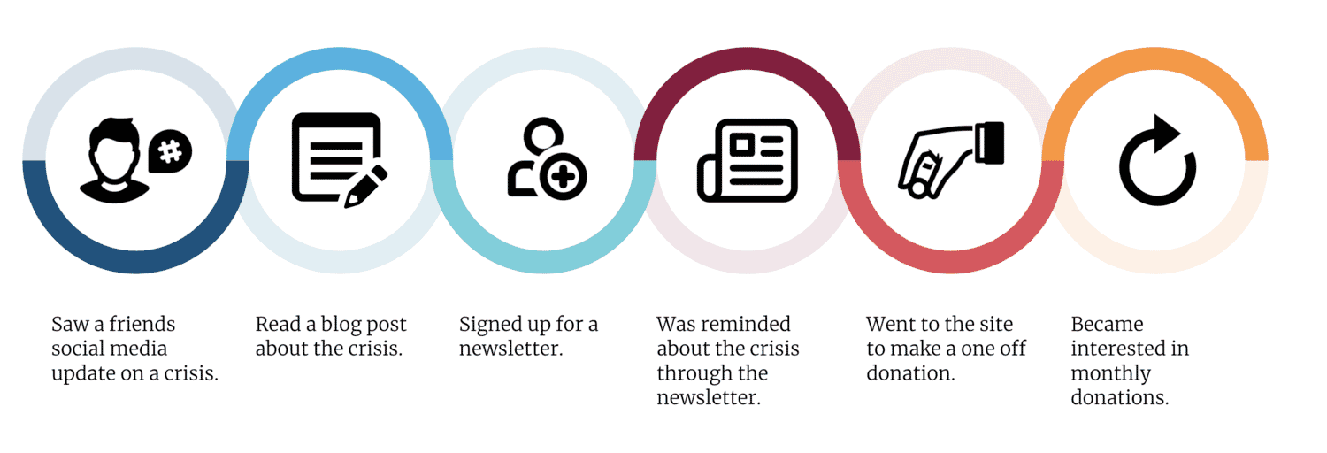 Sales Funnel: How To Build An Effective User-Centric Funnel
