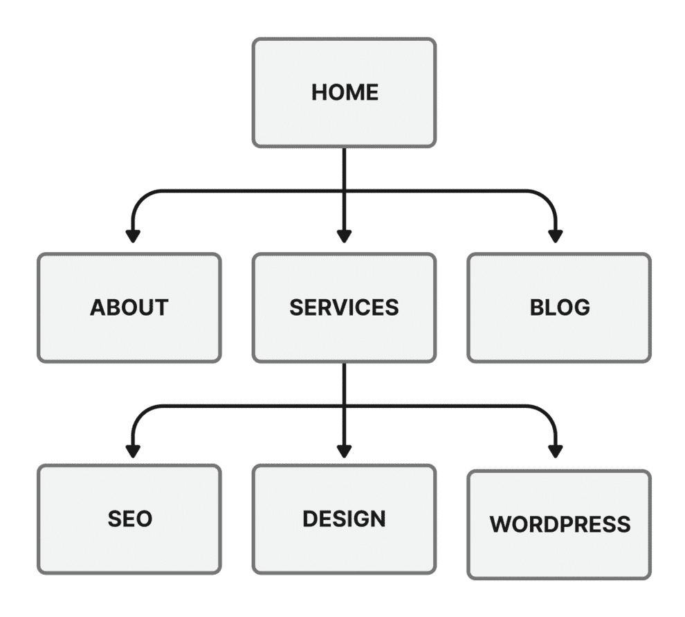 Better UX Flow Charts: An Easy To Follow How-to Guide In 6 Steps Better UX Flow Charts: An Easy To Follow How-to Guide In 6 Steps