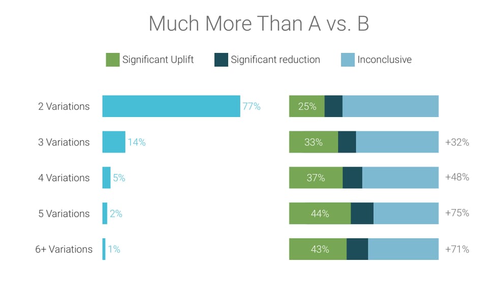 A Beginners Guide To A/B And Multivariate Testing